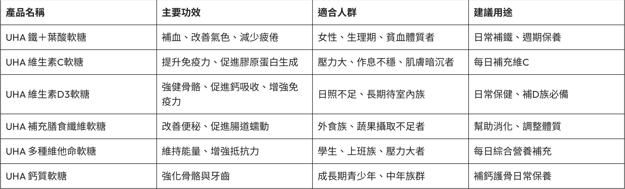 OL必備！日本UHA7大軟糖推介，每天兩粒，補鐵美肌抗疲勞！